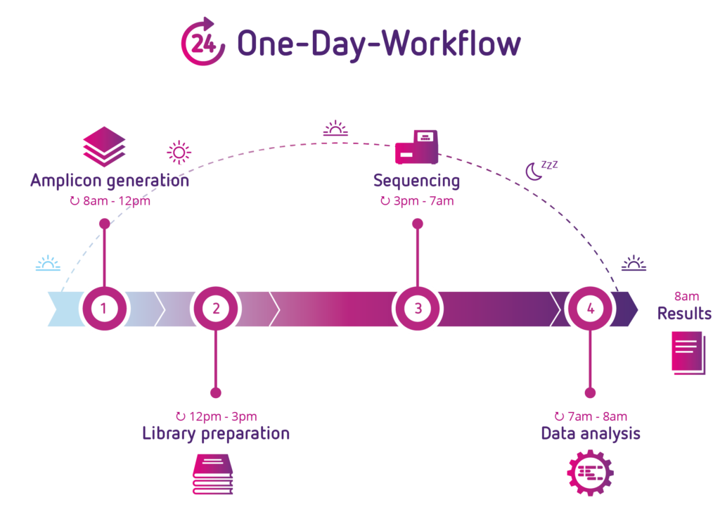 Save time with our One-Day-Workflow - GenDx