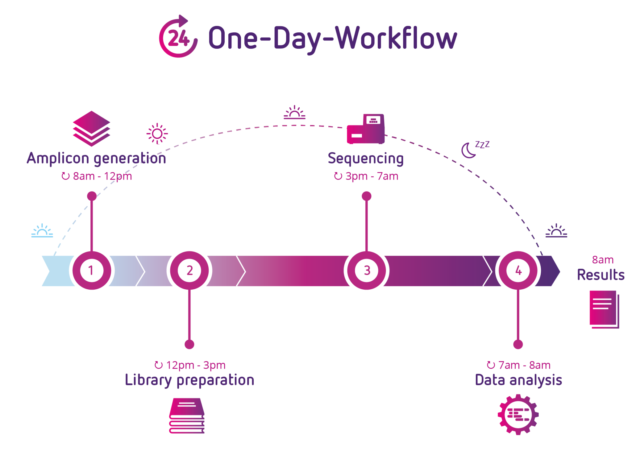 Save time with our One-Day-Workflow - GenDx