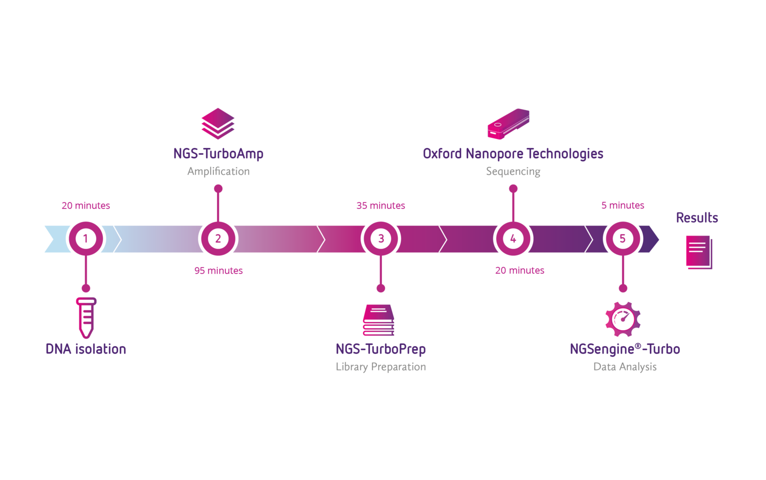 NGS-Turbo® - GenDx