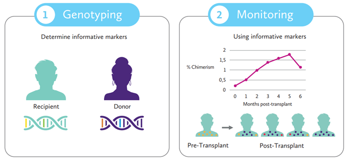 A retrospective comparison study of chimerism monitoring by NGS and ...
