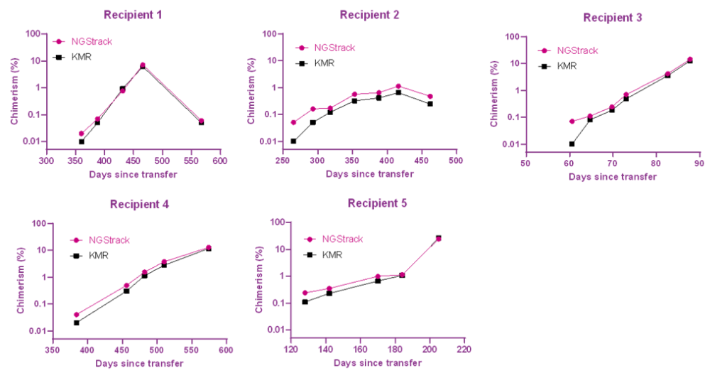 A retrospective comparison study of chimerism monitoring by NGS and ...