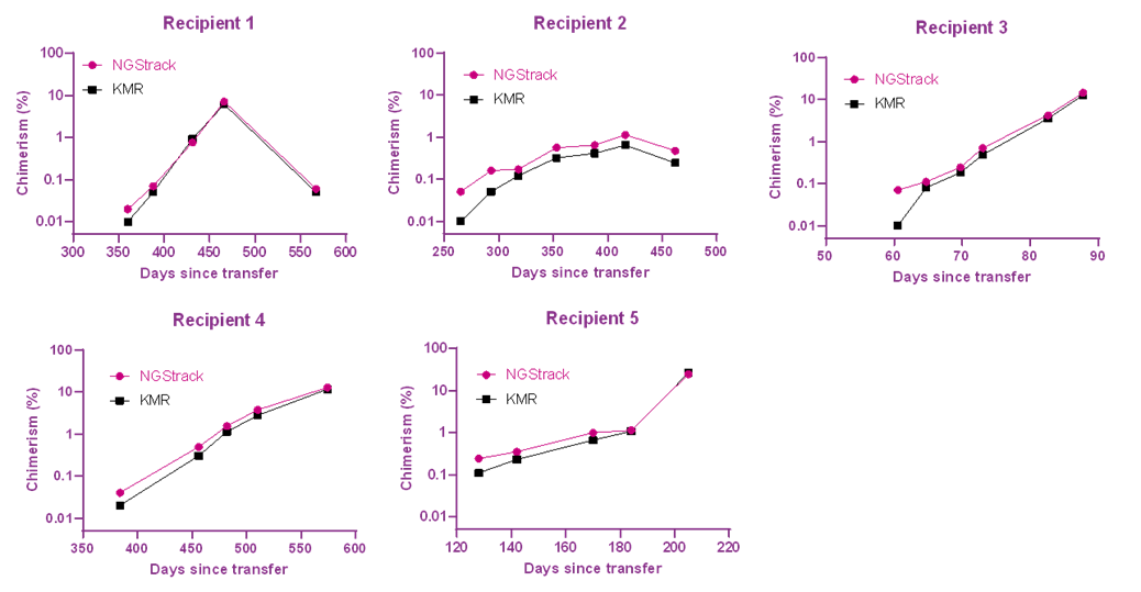 A retrospective comparison study of chimerism monitoring by NGS and ...