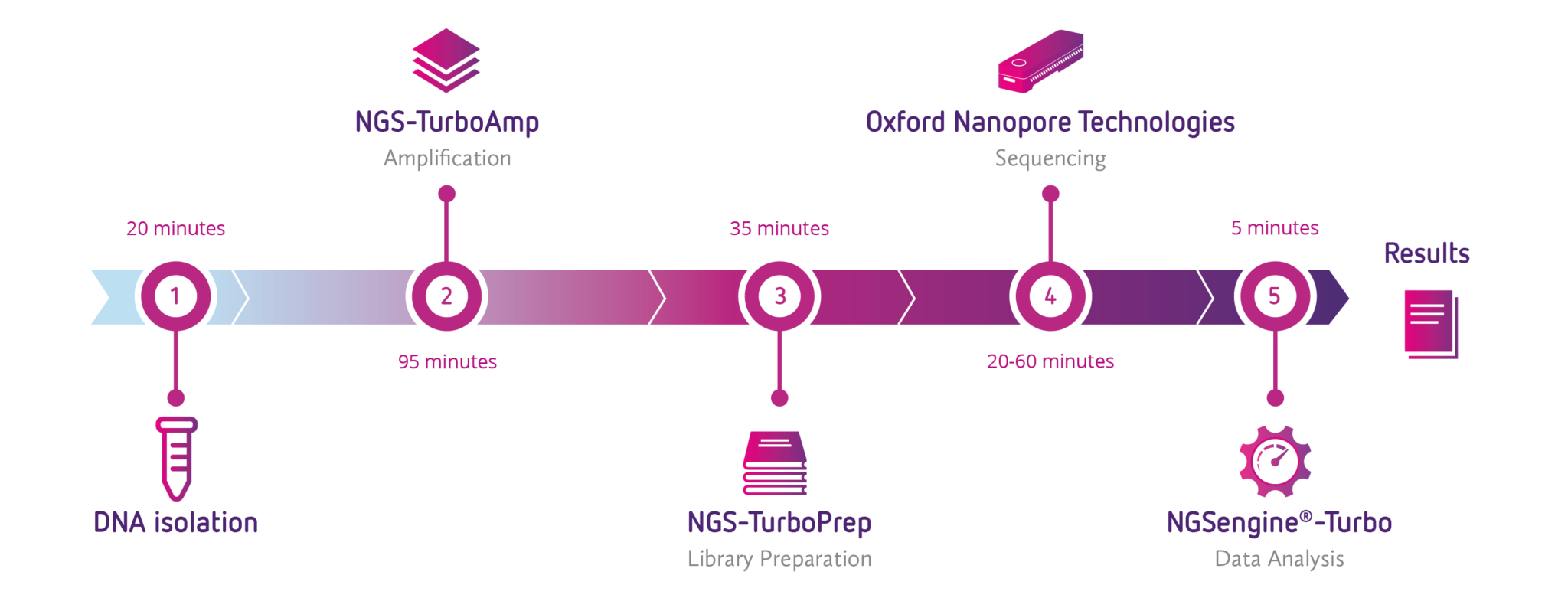 NGS-Turbo® - GenDx