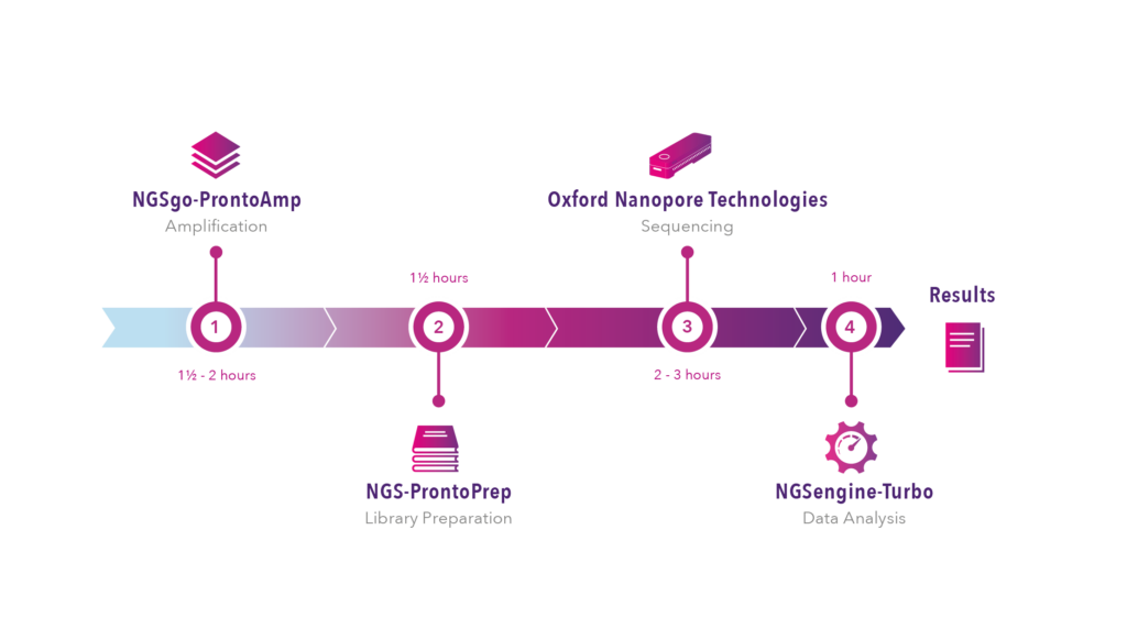 Now launched: NGS-Pronto® - GenDx